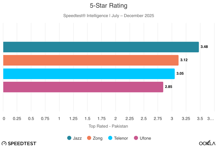 Jazz Leads Pakistan's Telecom Race as Speedtest Rankings Signal a Shift ...